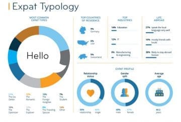 The 7 most common Expat types and why they move abroad - interesting report
