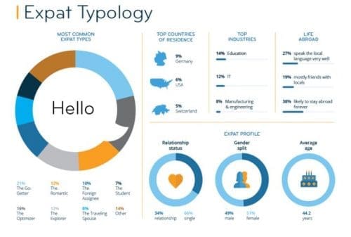 The 7 most common Expat types and why they move abroad - interesting report