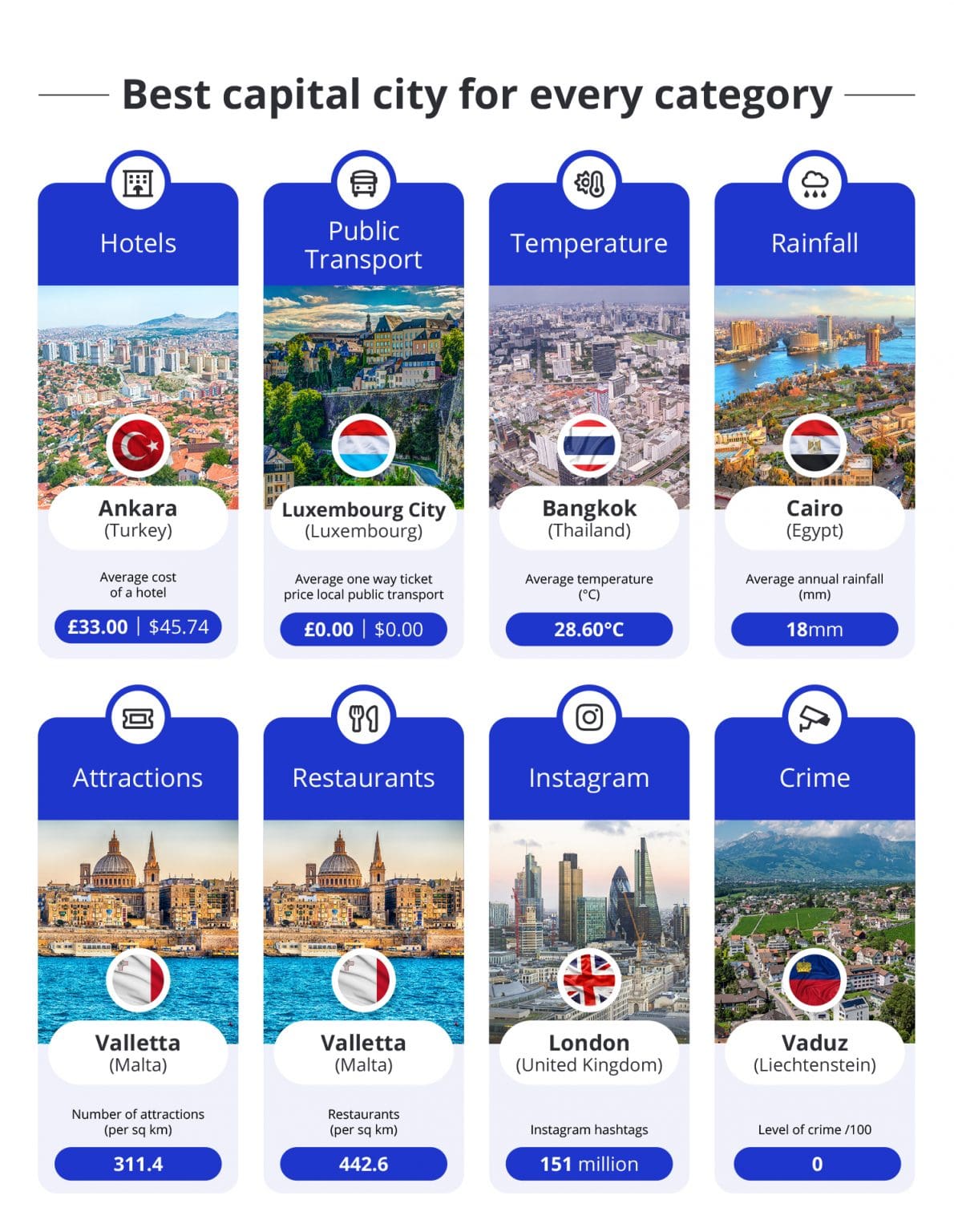 New Delhi named as the 3rd best capital city for tourists