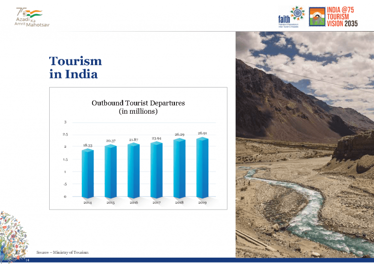 FAITH releases India Tourism Vision 2035 for a tourism-driven India