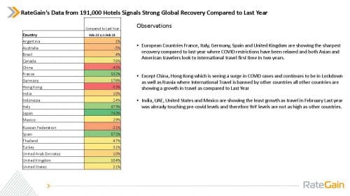 RateGain Recovery Report: Travel demand to see increase by 150% YoY in ...