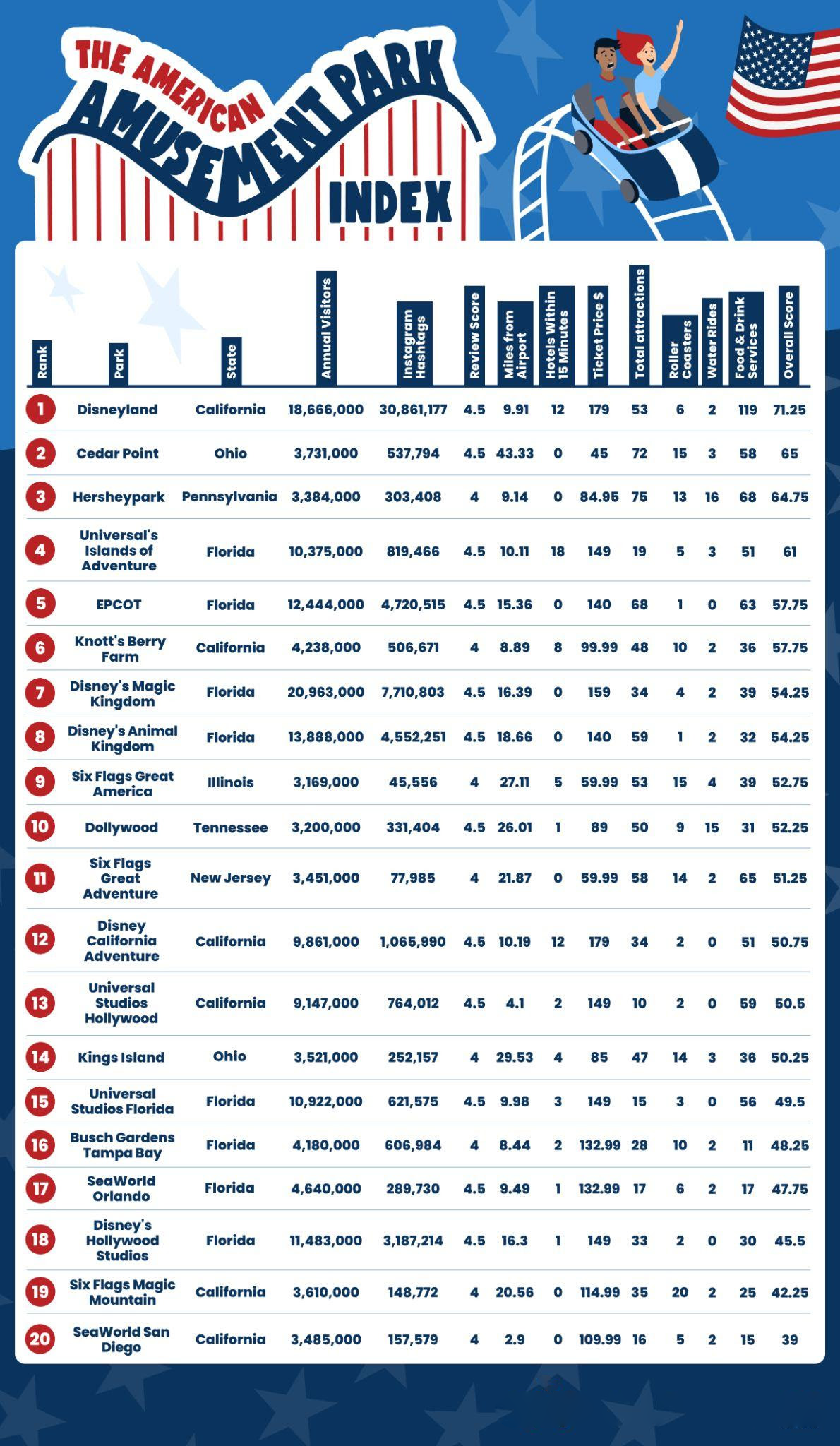 Top 20 American Amusement Parks ranked as visitors explore and discover ...
