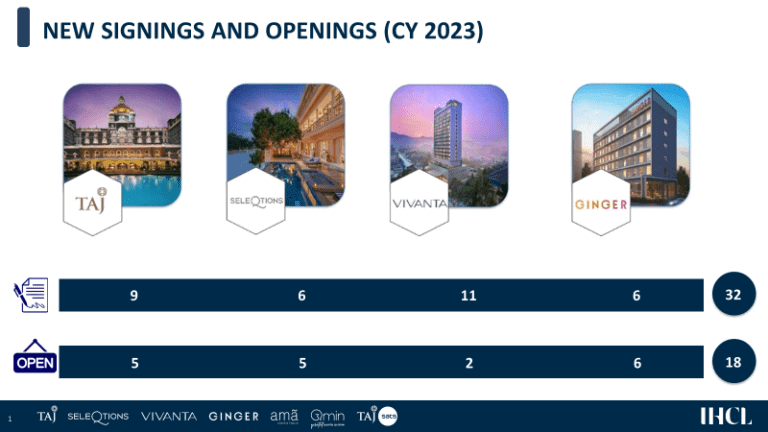 IHCL demonstrates sustained portfolio expansion in 2023 with industry ...