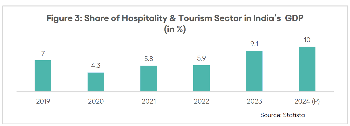 The Indian hospitality industry: A crucial force behind economic growth ...