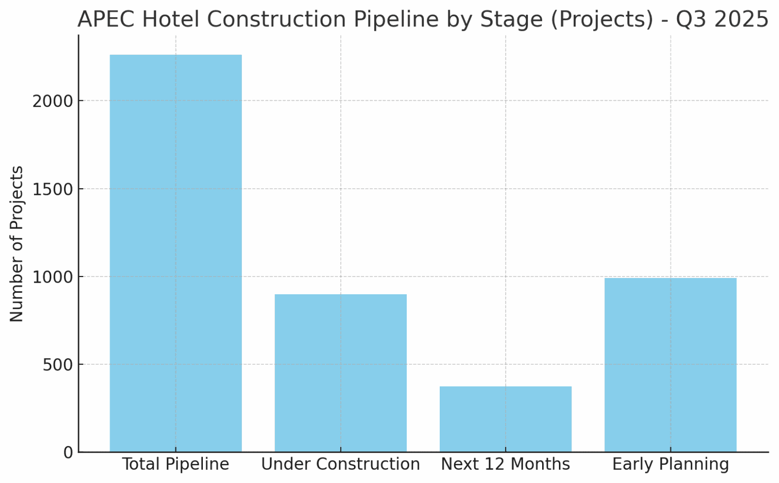 Asia Pacific Hotel Construction Pipeline Q3 shows growth